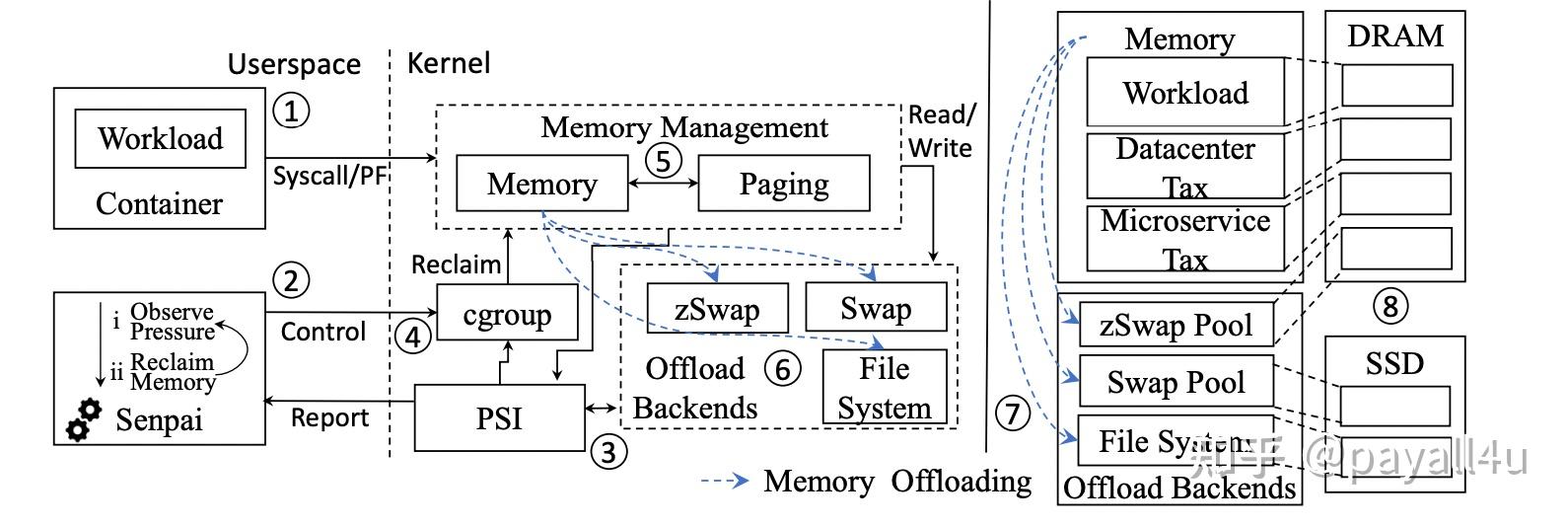 论文浅析 - TMO Transparent Memory Offloading - 知乎