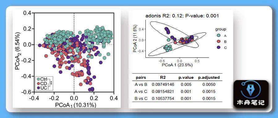 R实战 | 置换多元方差分析（以PCoA的PERMANOVA分析为例） - 知乎
