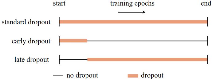 Dropout 不仅可以防止过拟合，也可以减小欠拟合？ - 知乎