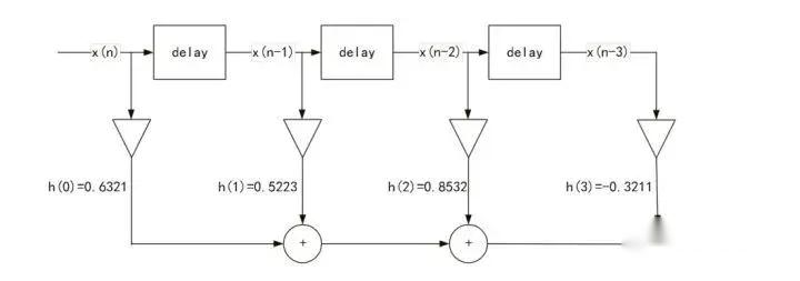 基于FPGA的横向FIR滤波器设计详解 - 知乎