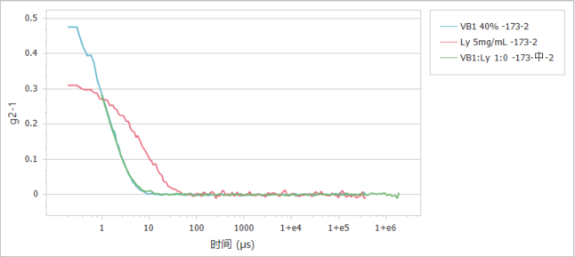 使用BeNano检测VB1和溶菌酶的粒径分布 - 知乎