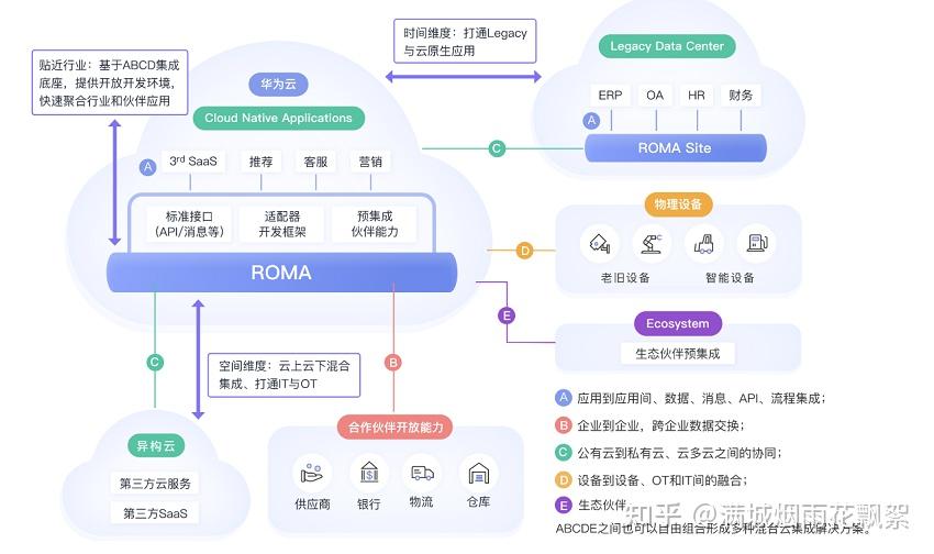 华为云数据融合集成平台ROMA Connect，推进企业数字化转型 - 知乎