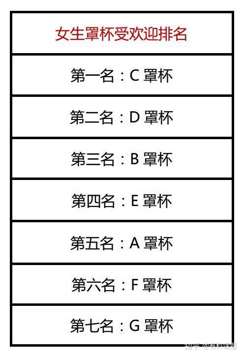 女生罩杯受欢迎程度表! 知乎