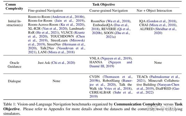 ACL 2022 VLN视觉和语言导航：任务、方法和未来方向综述 - 知乎