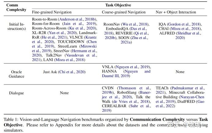 ACL 2022 VLN视觉和语言导航：任务、方法和未来方向综述 - 知乎