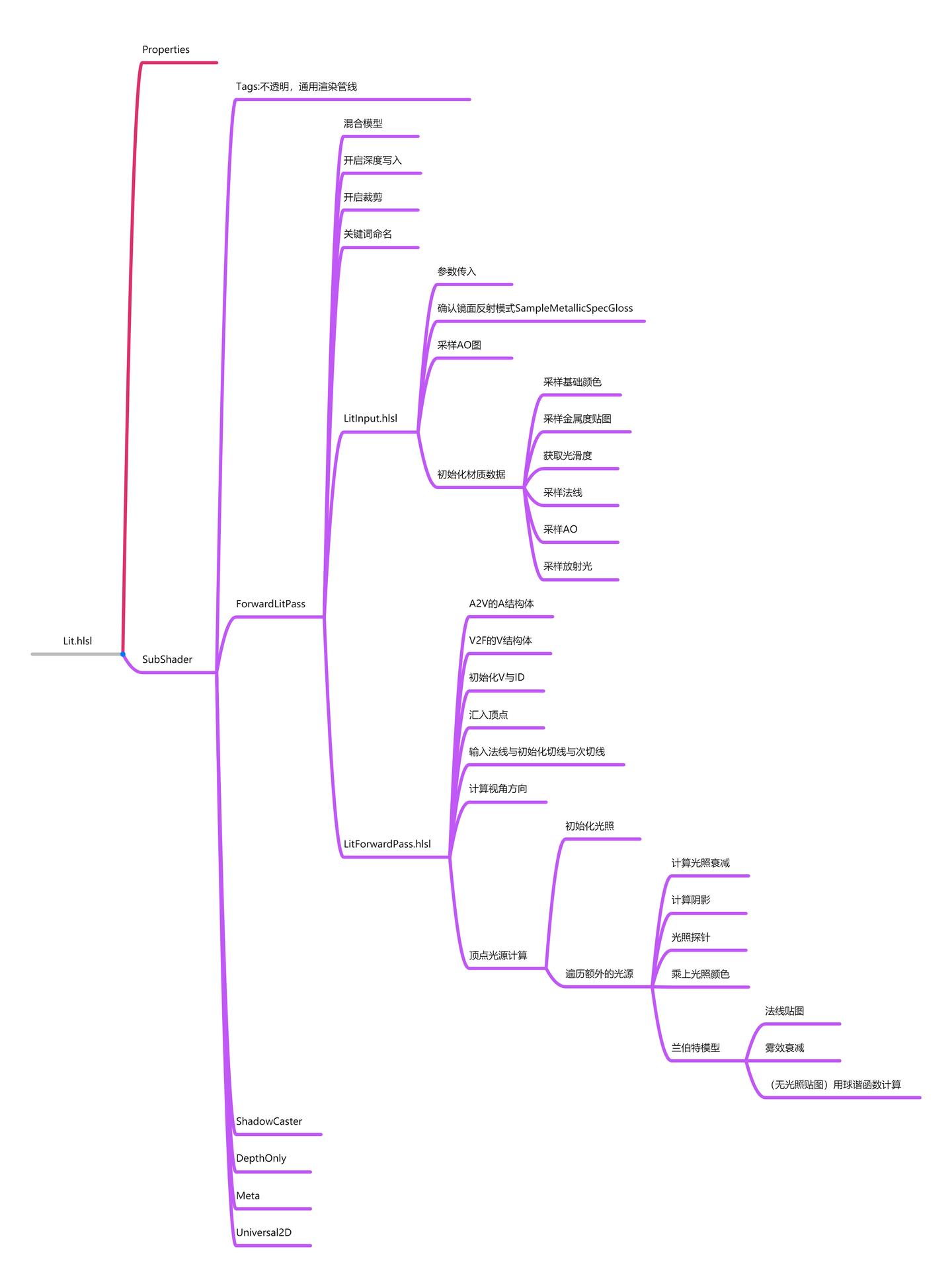 【unity】Lit.shader解读 - 知乎