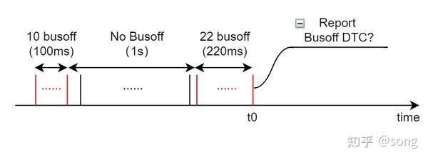CAN通信：Busoff问题知多少 - 知乎