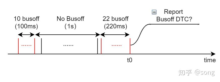 CAN通信：Busoff问题知多少 - 知乎