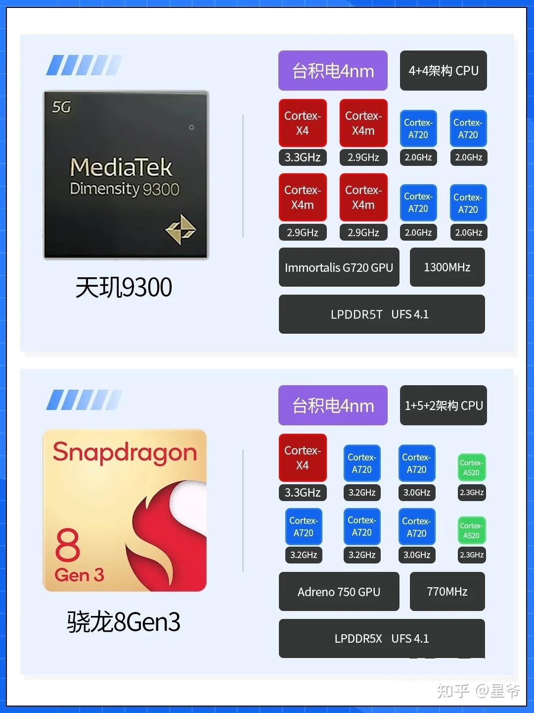 手机cpu性能排行榜天梯图2025，天玑9300和骁龙8gen3手机推荐 - 知乎