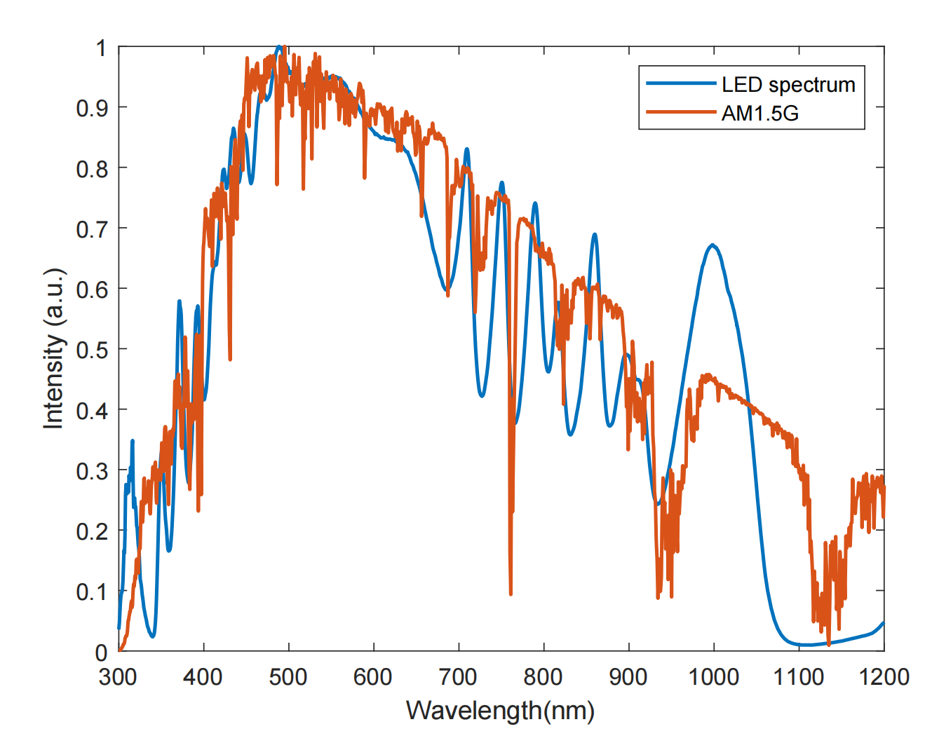 太阳光模拟器原理 | AM1.5 光谱 - 知乎