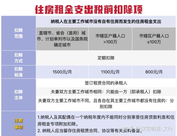2024年个人所得节税全攻略!一文搞懂专项扣除申报项—带你了解税优健康险、个人养老年金如何节税~保定明亚 文玲 知乎