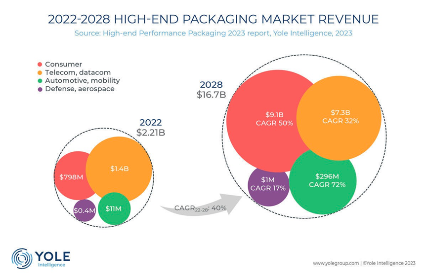 先进封装市场产能告急，台积电CoWoS扩产 - 知乎