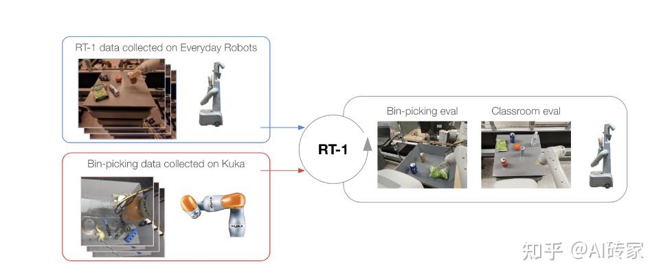 RT-1: 机器人transformer用于大规模真实世界控制。 - 知乎