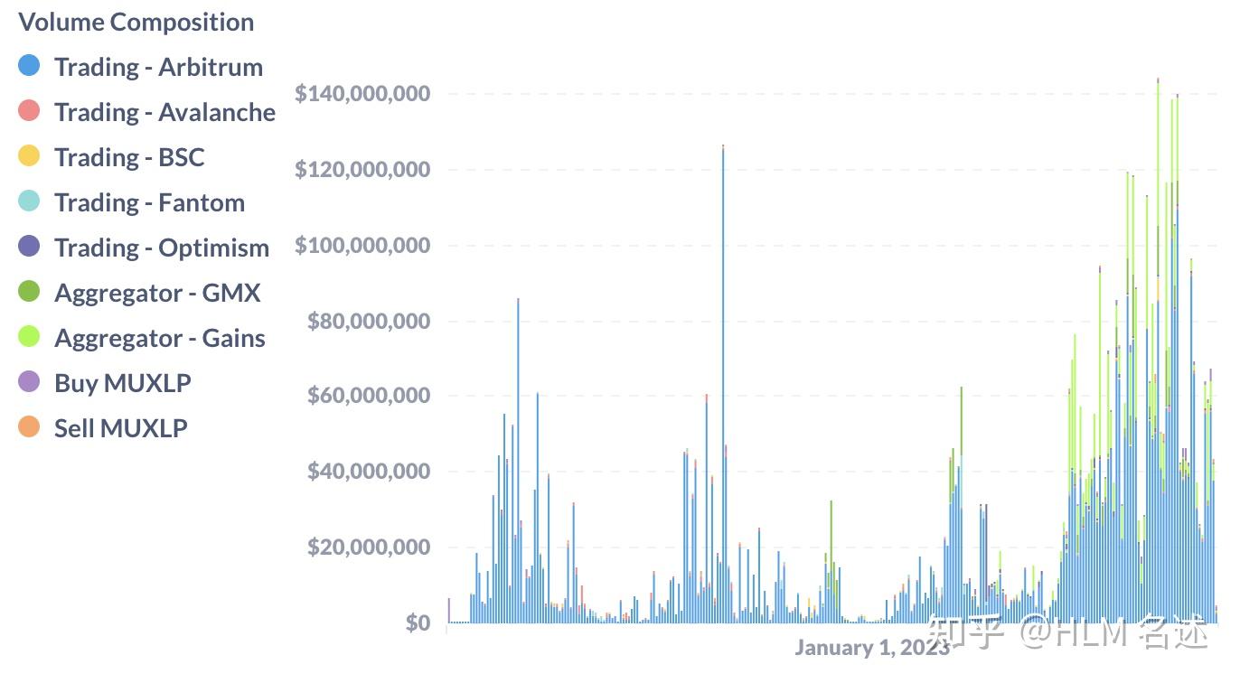 对比GMX和挑战者MUX Protocol，后者对高杠杆用户和大户更友好 - 知乎