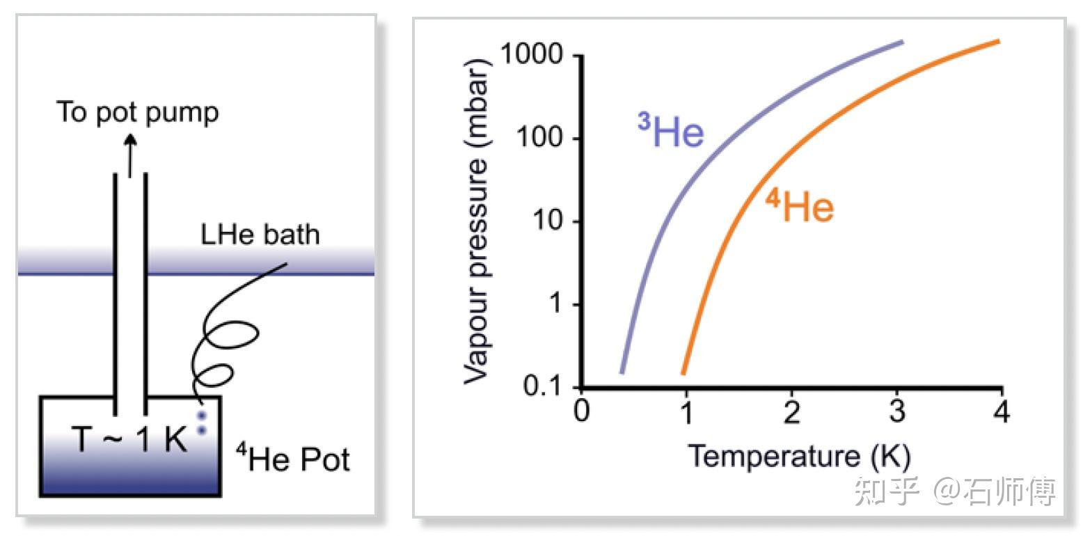 亚开尔文制冷：稀释制冷 - 知乎
