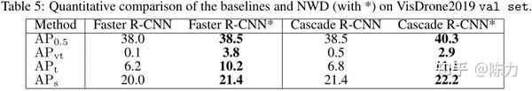 小目标检测 [ArXiv.2021] A Normalized Gaussian Wasserstein Distance for Tiny Object Detection - 知乎