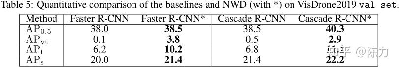 小目标检测 [ArXiv.2021] A Normalized Gaussian Wasserstein Distance for Tiny Object Detection - 知乎
