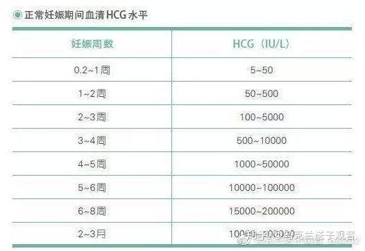 HCG的最佳监测时间、变化规律你了解吗？ - 知乎