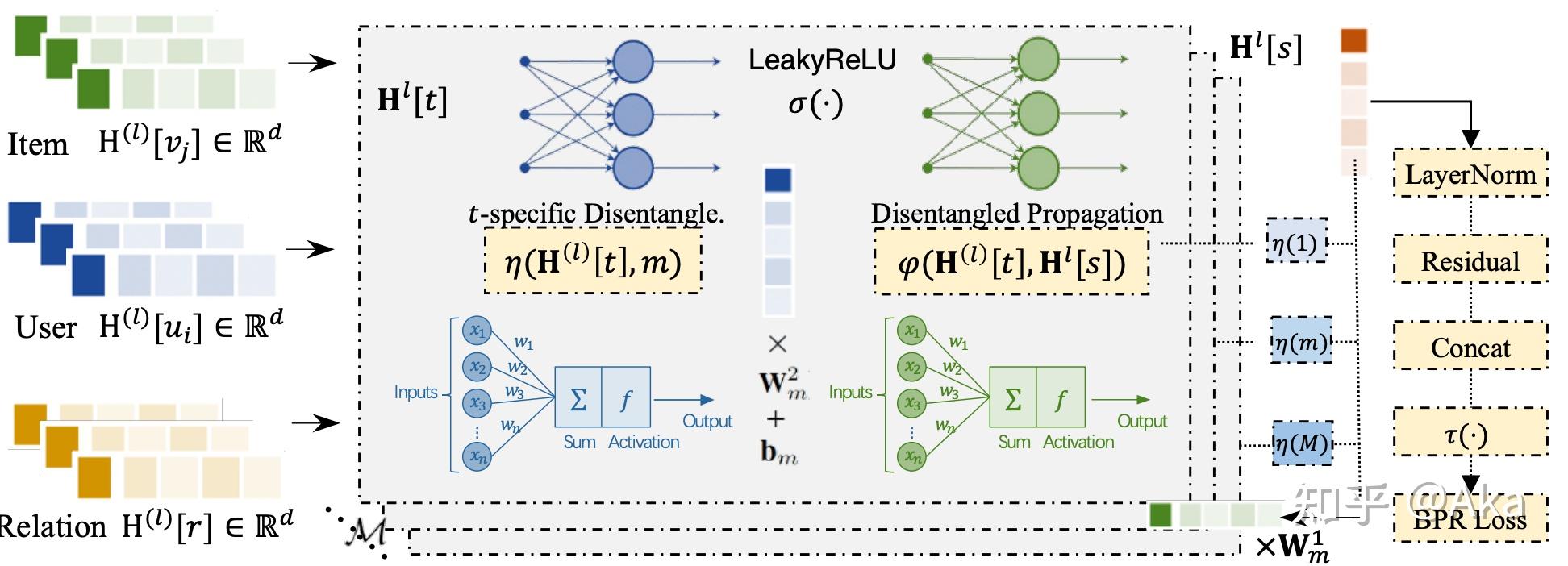 ICDE'2023｜基于解耦图神经网络的社交推荐 - 知乎