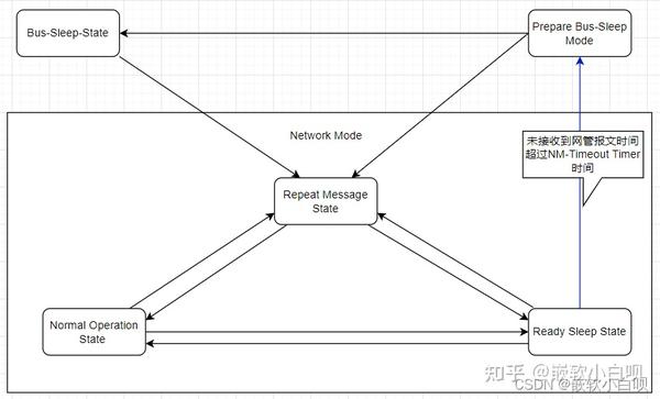 Autosar CAN开发06（Autosar的CanNM----CanNM状态机） - 知乎
