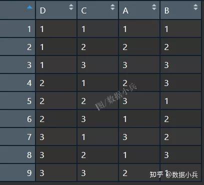 练习R语言：DoE.base包生成标准L9-3-4正交表 - 知乎