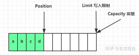 【Java NIO2】ByteBuffer - 知乎