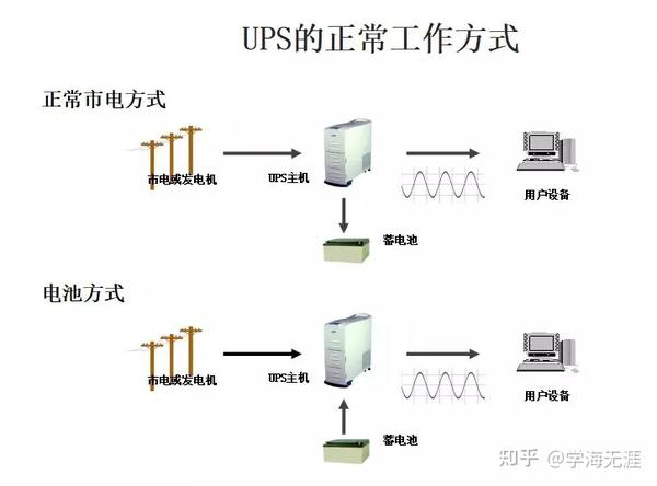 全套：UPS不间断电源基础知识 - 知乎