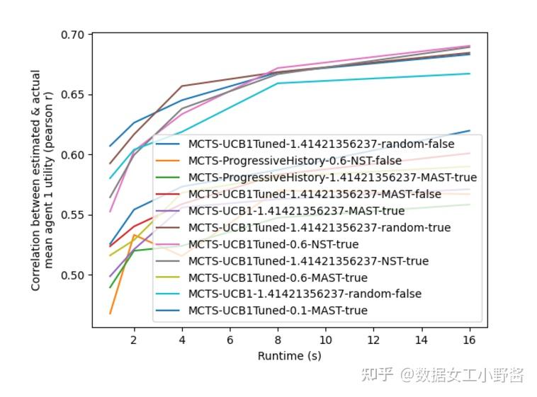 Kaggle数据挖掘 | UM-预测MCTS游戏表现竞赛金牌解决方案 - 知乎