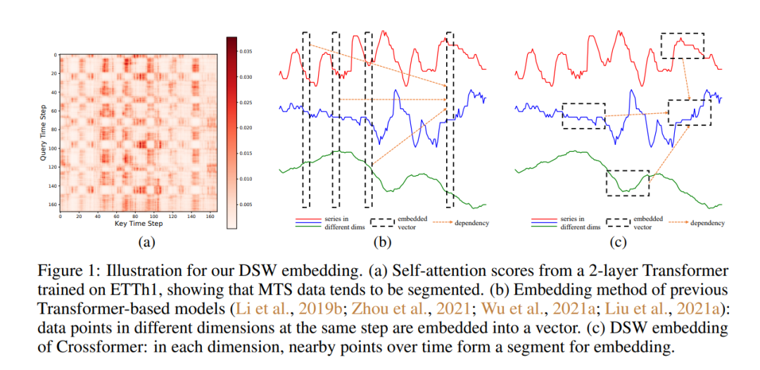 Crossformer：基于Transformer的多变量时序预测模型 - 知乎