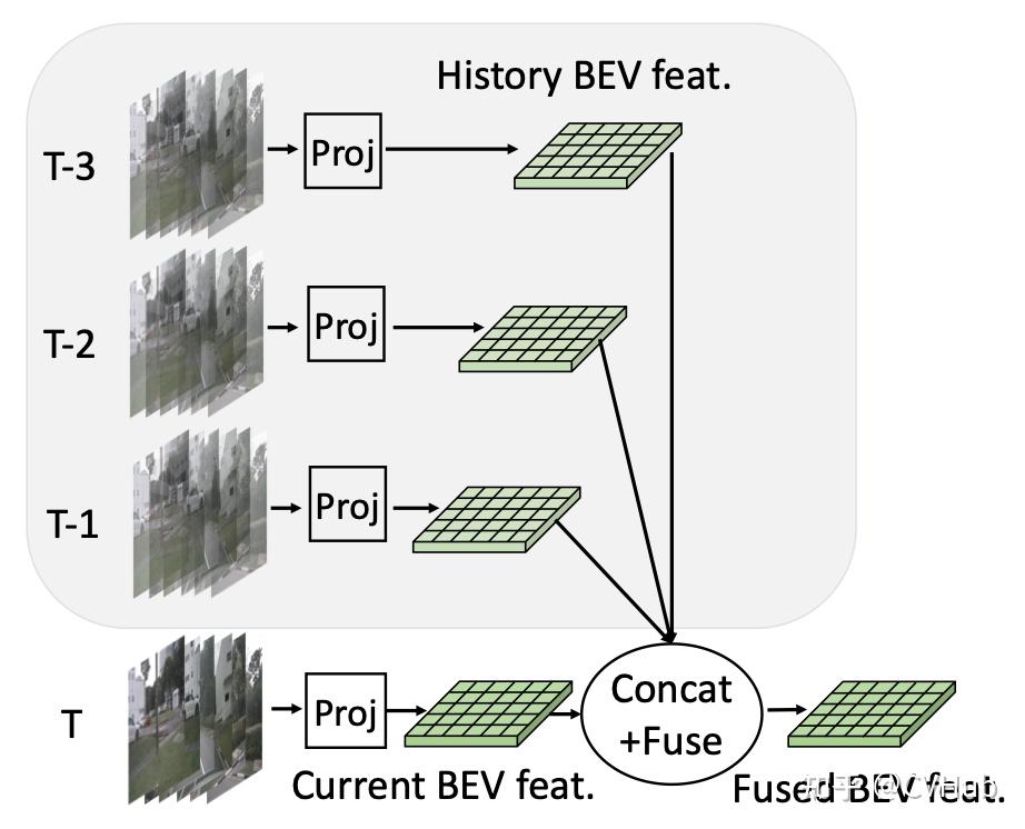 NeurIPS 2022 | Fast-BEV：一种基于CNN的实时车载鸟瞰图感知方法 - 知乎