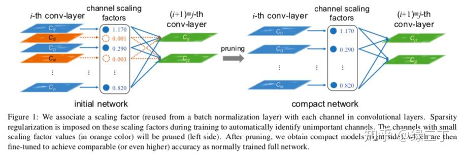 通道剪枝（channel pruning）：Network Slimming - 知乎