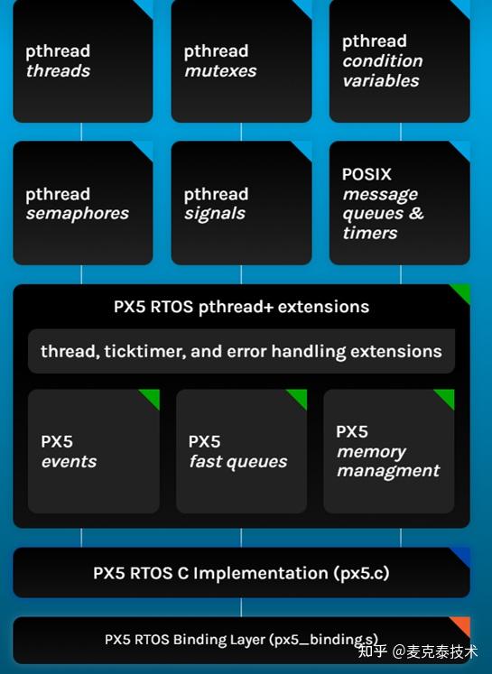 什么是实时操作系统（6）- PX5 RTOS 如何帮助您？ - 知乎