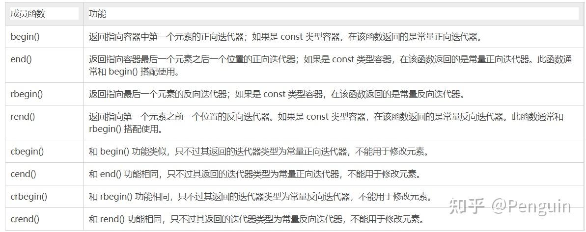 Stl 序列式容器容器deque(精讲版) 知乎