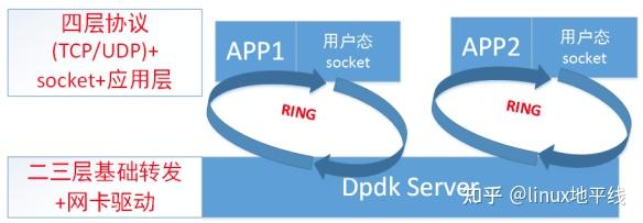 用户态TCP协议栈及dpdk用户态协议栈f-stack及BSD协议栈用户态 - 知乎
