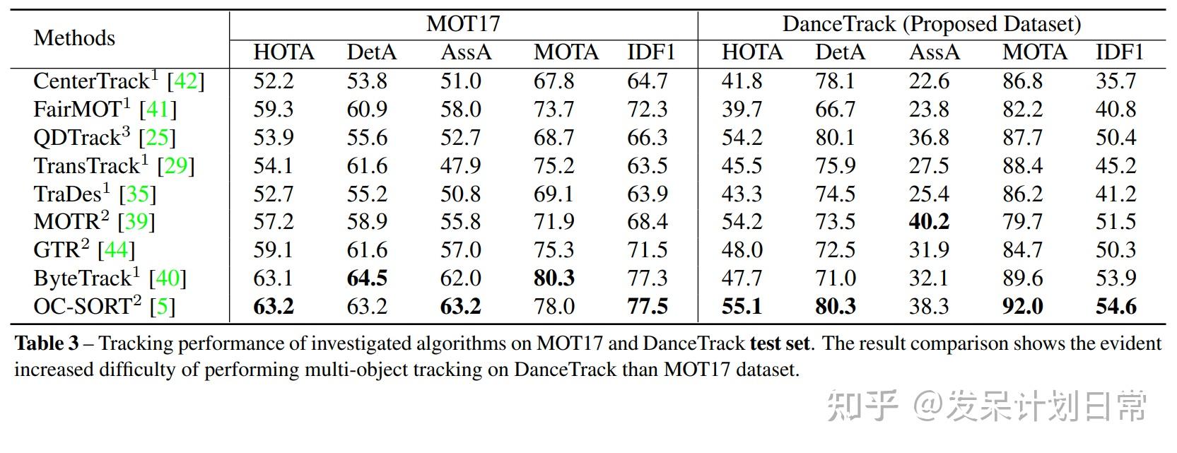 [DanceTrack] Multi-Object Tracking in Uniform Appearance and Diverse Motion (论文详读) - 知乎
