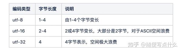 一文看懂ASCII,UNICODE,UTF8编码规则 - 知乎