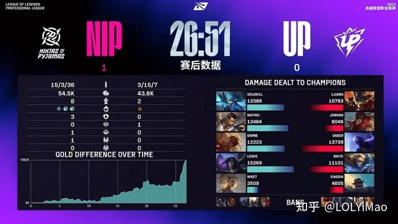 2025LPL第三赛段NIP 2-1 UP - 知乎