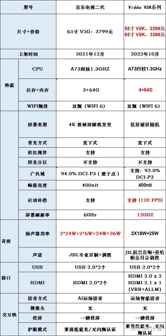 海信v5G和v5K选哪个?