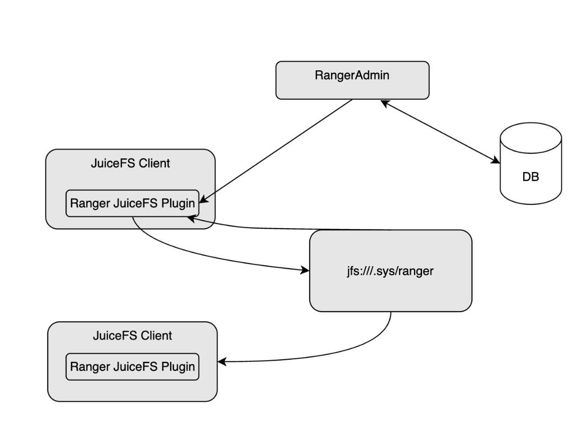 JuiceFS v1.3-Beta2：集成 Apache Ranger，实现更精细化的权限控制 - 知乎