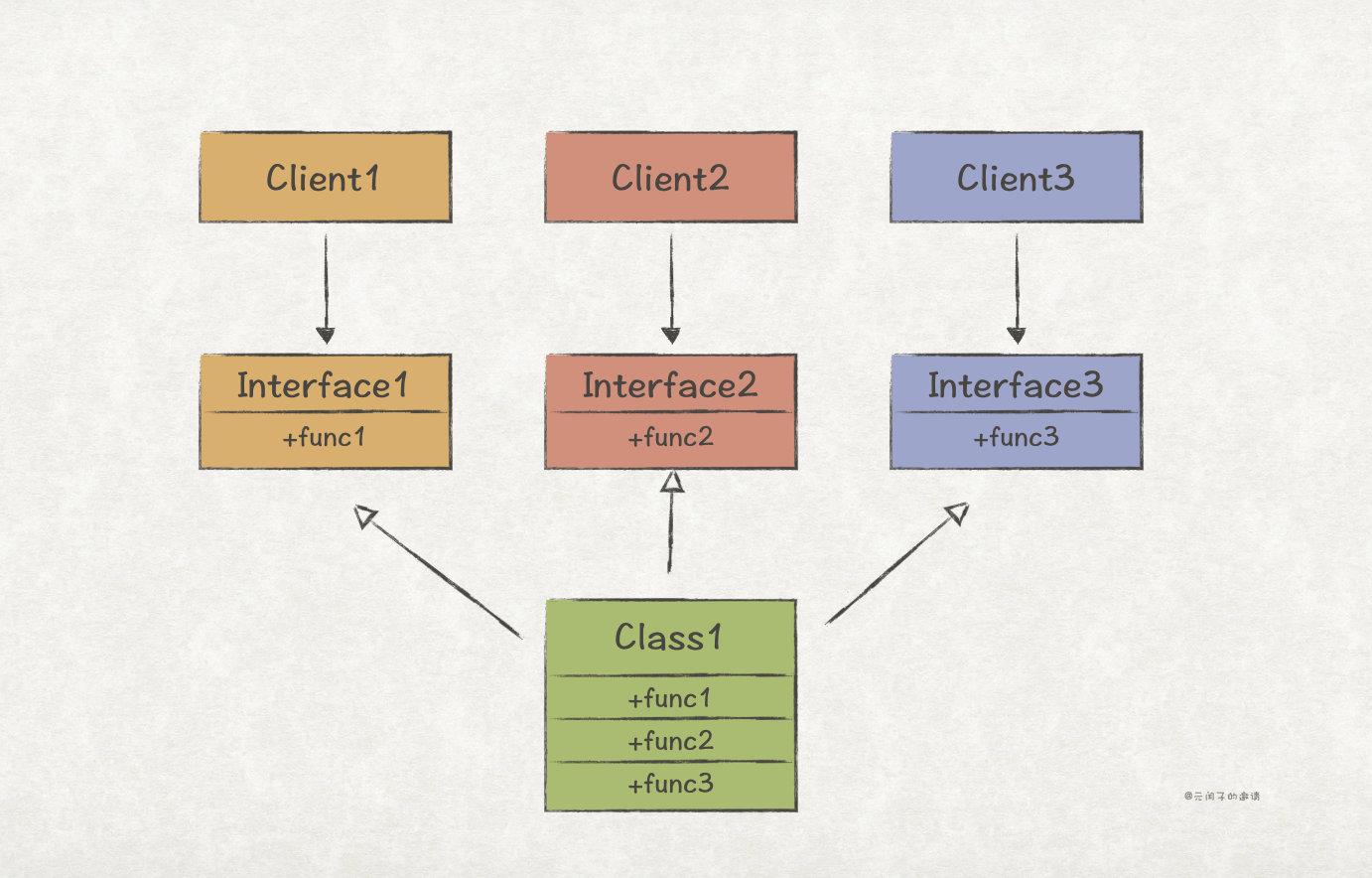 实践GoF的23的设计模式：SOLID原则（下） - 知乎