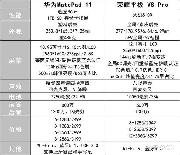 24年，1899元的荣耀平板V8Pro还值得入手吗？荣耀平板V8和Pro有什么不同？ - 知乎