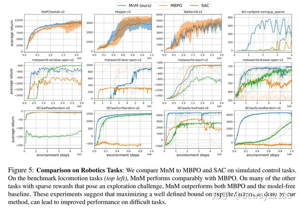 MnM-MISMATCHED NO MORE: JOINT MODEL-POLICY OPTIMIZATION FOR MODEL-BASED RL - 知乎