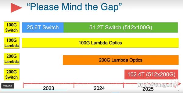 光通信市场--从400G到800G到1.6T光模块的技术路线及可插拔与CPO的对比 - 知乎