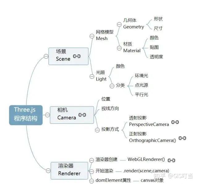 初认Three.JS，带你进入炫酷的Web3D世界（附Three.js入门教程免费分享） - 知乎
