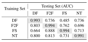 论文阅读（3）Generalizing Face Forgery Detection with High-frequency Features ...