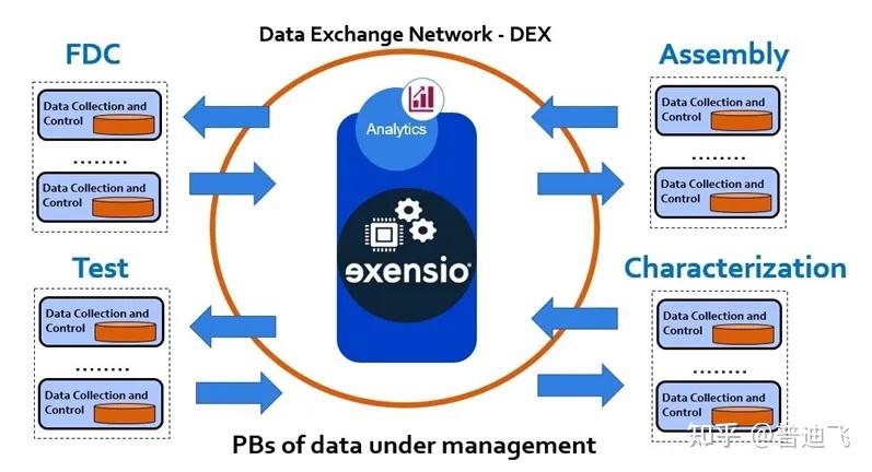 普迪飞 Exensio®数据分析平台 | Test Operations解锁半导体测试新纪元 - 知乎