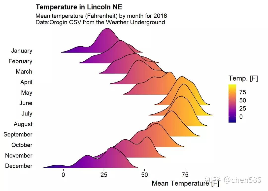 R语言可视化学习笔记之ggridges包绘制山峦图 - 知乎