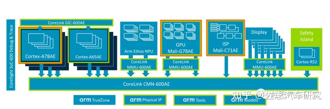 深入了解汽车系统级芯片SoC连载之七：汽车功能安全的关键：ARM的多核调度DSU - 知乎