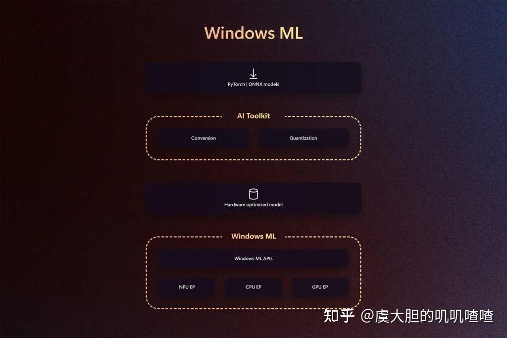 微软发布公开预览版Windows ML，ONNX Runtime将成为一等公民 - 知乎