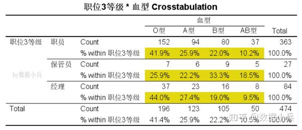 SPSS案例:RxC列联表卡方检验 - 知乎
